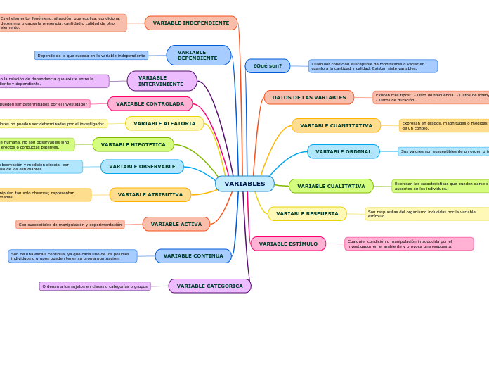 VARIABLES - Mind Map